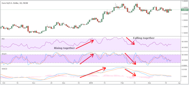 Best Combination Of Technical Indicators