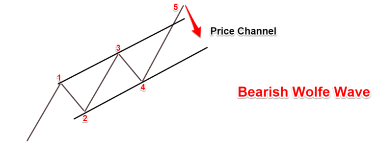 Best Wolfe Wave Strategy