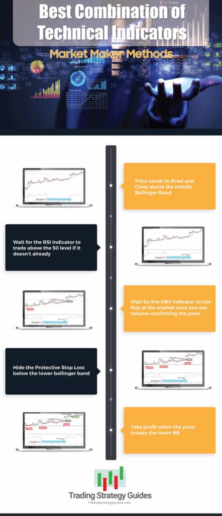 Best Combination Of Technical Indicators