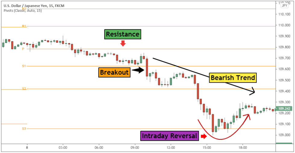 Pivot Point Trading Strategy - Comprehensive Guide 2024