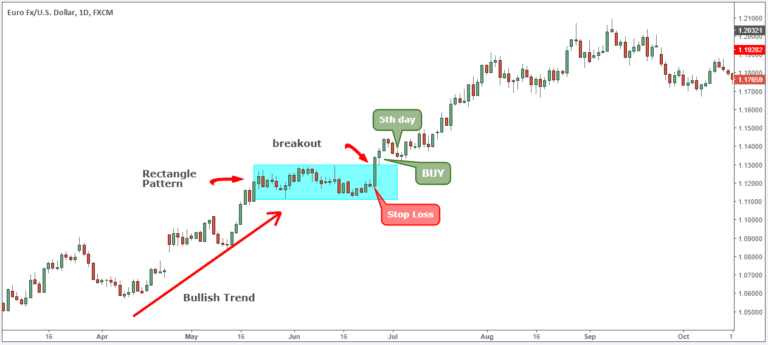 The Moving Target Strategy - Day Trading Strategy