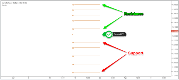 Pivot Point Trading Strategy - Comprehensive Guide 2024