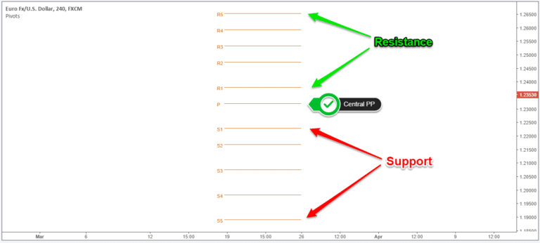 Pivot Point Trading Strategy - Comprehensive Guide 2024