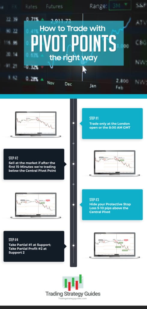 Pivot Point Trading Strategy - Comprehensive Guide 2024