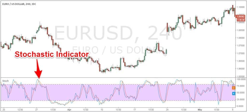 Stairs Trading Strategy – 6 Steps To Profitable Trading