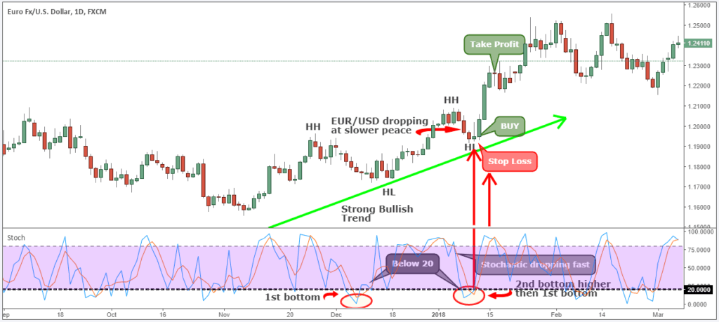 Stairs Trading Strategy – 6 Steps To Profitable Trading