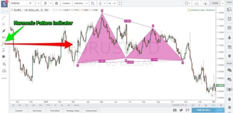 Harmonic Pattern Trading Strategy - Easy Step-By-Step Guide