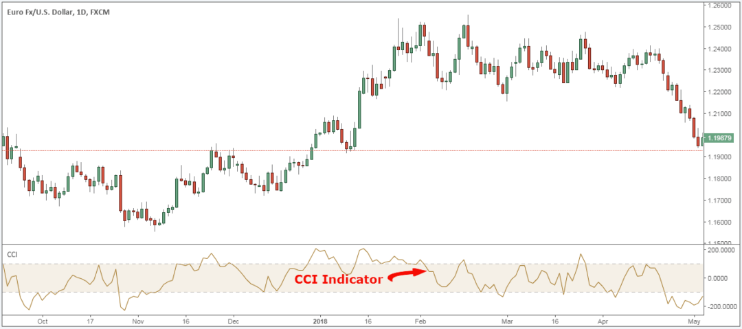 CCI Trading System 3 Steps: How The Pro’s Trade