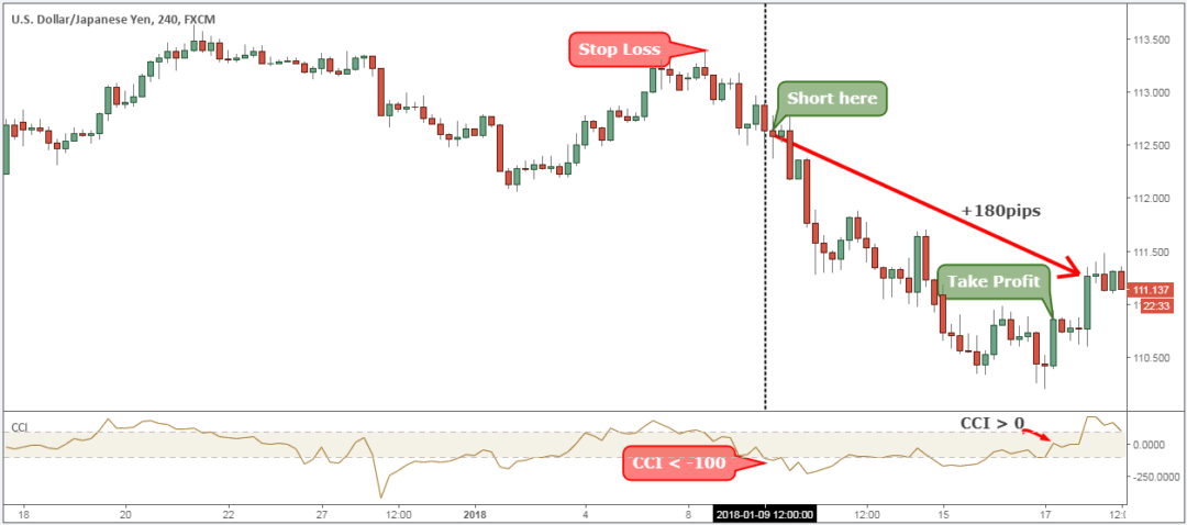 CCI Trading System 3 Steps: How The Pro’s Trade