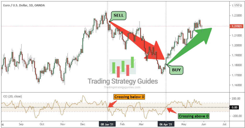 CCI Trading System 3 Steps: How The Pro’s Trade