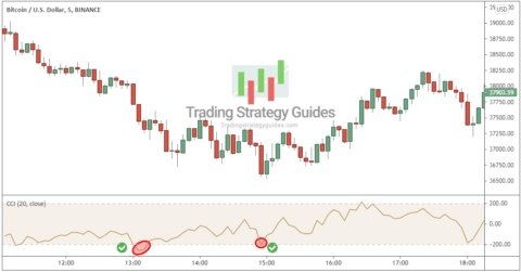 CCI Trading System 3 Steps: How The Pro’s Trade