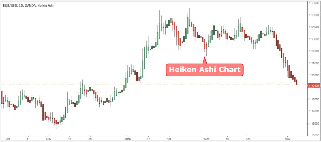 Heiken Ashi Strategy – Japanese Samurai Art