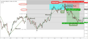 ZigZag Trading Strategy - #1 Way To Make Money In Forex Fast