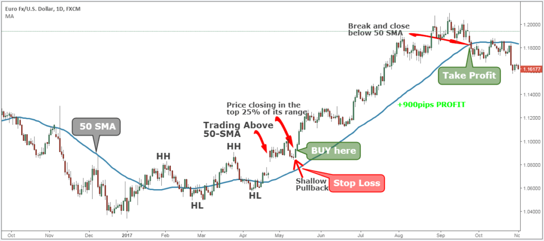 Bull Market Strategy – Pushing The Horns Out And Up