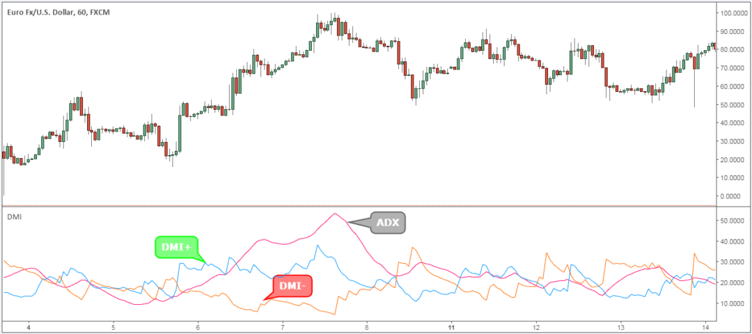 Stealing Pips With DMI Forex Trading Strategy