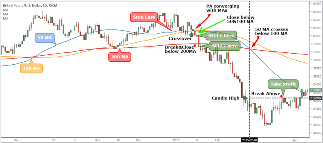 Double Death Cross Strategy – Deadly Accuracy Trading