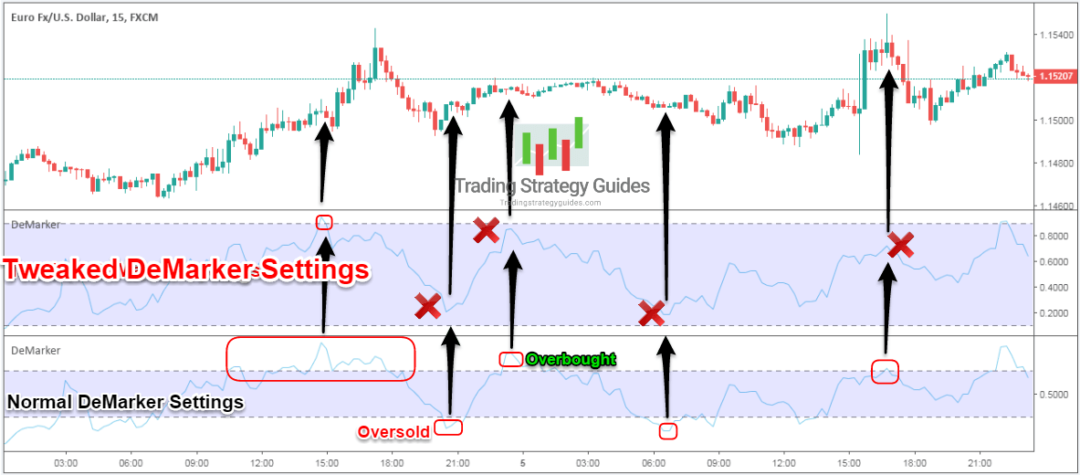 Demarker Indicator Strategy – Sniper Market Timing