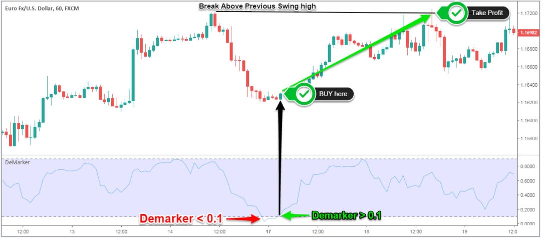 Demarker Indicator Strategy – Sniper Market Timing