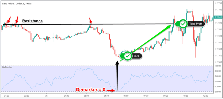 Demarker Indicator Strategy – Sniper Market Timing