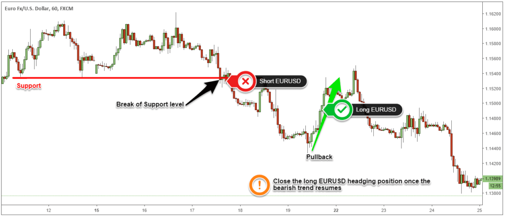 Hedging Trading Strategy: 4 Examples Profit In Bear Markets