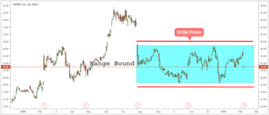 Iron Condor Options Trading Strategy (Updated 2019)