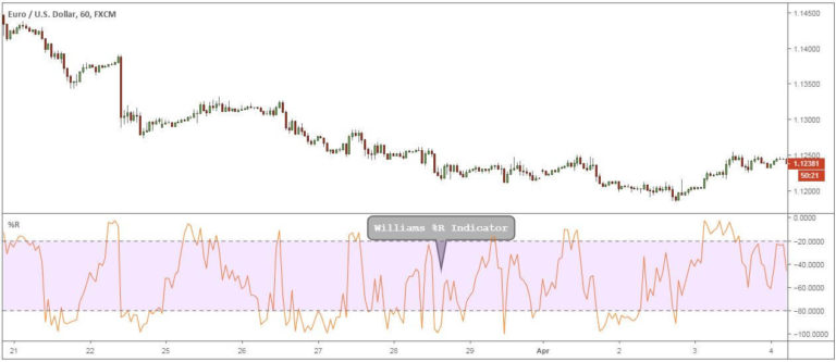 Williams Percent Range Strategy - 2 Approaches