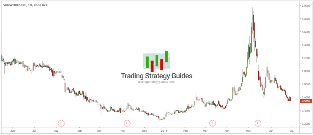How To Trade Penny Stocks: 2023 Penny Stock Beginners Guide