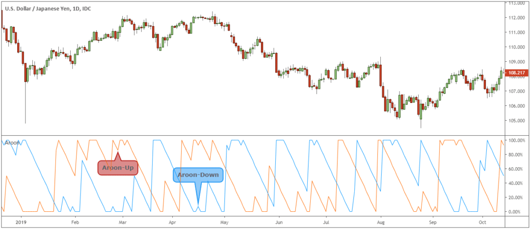 Aroon Indicators- 2 Best Aroon Oscillator Trading Strategies