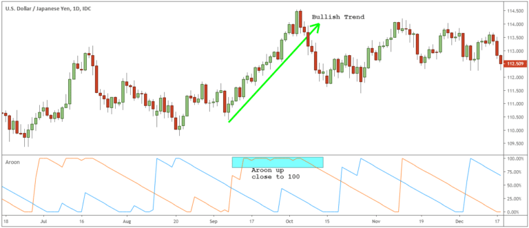 Aroon Indicators- 2 Best Aroon Oscillator Trading Strategies