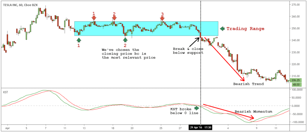 Know Sure Thing Indicator Strategy