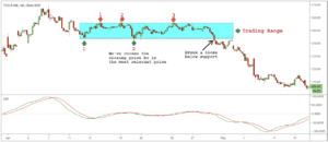 Know Sure Thing Indicator Strategy