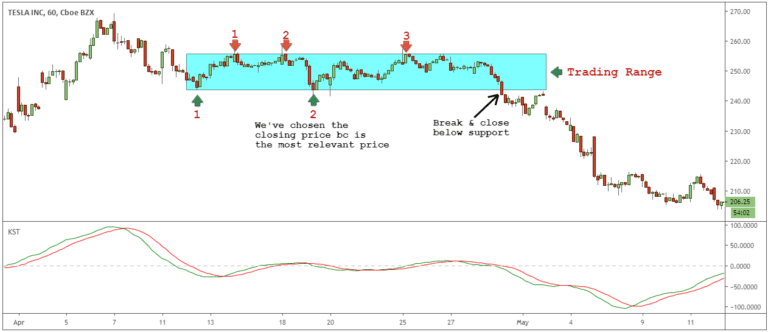 Know Sure Thing Indicator Strategy