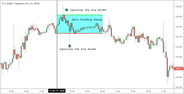 How To Trade The London Breakout Strategy With 5 Easy Steps