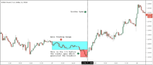 How To Trade The London Breakout Strategy With 5 Easy Steps