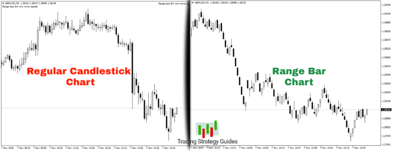 Best Range Trading Strategy – Trading The Price Not Time