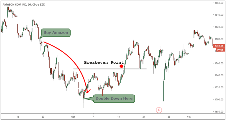 Double Down Trading Strategy – How To Recover Bad Trades