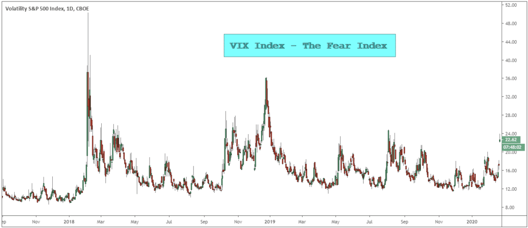 How To Trade VIX – Wall Street’s Fear Index