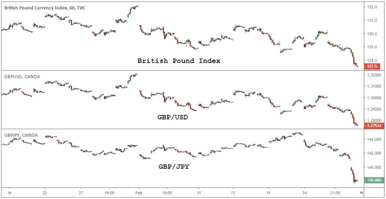 Forex Basket Trading Strategy – A Way To Win When You Lose
