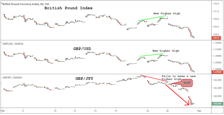 Forex Basket Trading Strategy – A Way To Win When You Lose