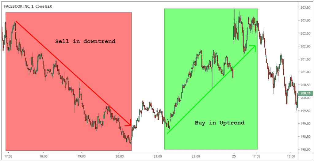Intraday Trading Strategies That Work (2020)