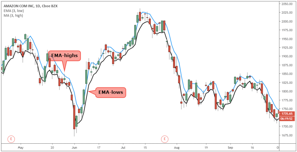 3 EMA Trading Strategy – The 3 Bar HL System