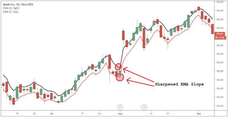 3 EMA Trading Strategy – The 3 Bar HL System