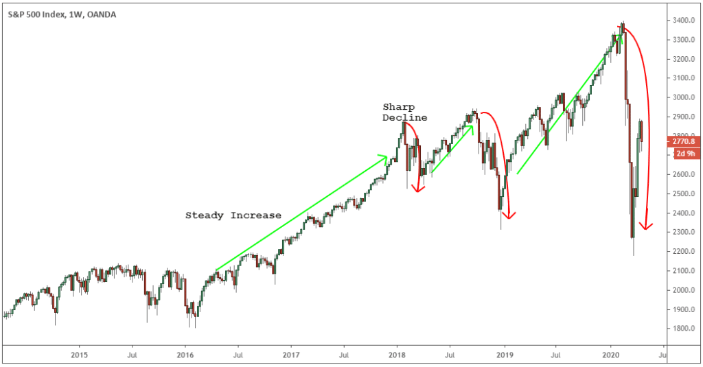 S&P 500 Trading Strategy Demystified: Your Path To Profits