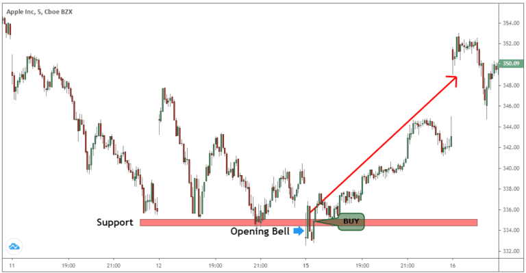 Aggressive Trading Strategies - How To Chase Profits In Any Market