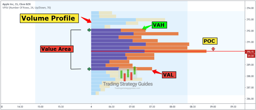 Value Area Trading Strategy: High/Low Trading Zone Mastery