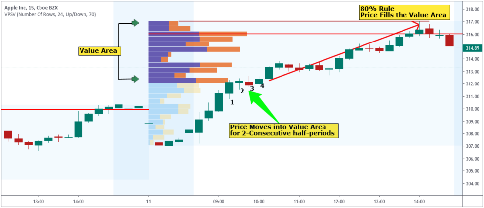 Value Area Trading Strategy: High/Low Trading Zone Mastery