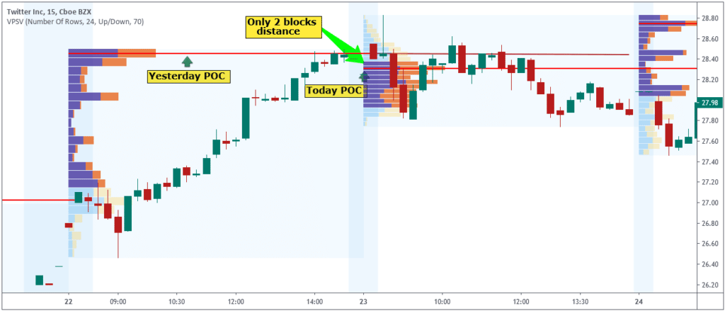 Value Area Trading Strategy: High/Low Trading Zone Mastery