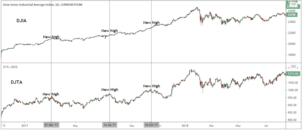 Dow Theory Trading Strategy - Put Theory Into Practice