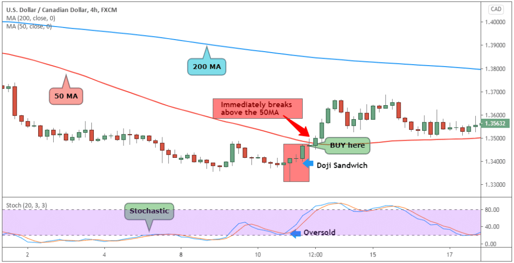 H4 Forex Trading Strategy Using The Doji Sandwich