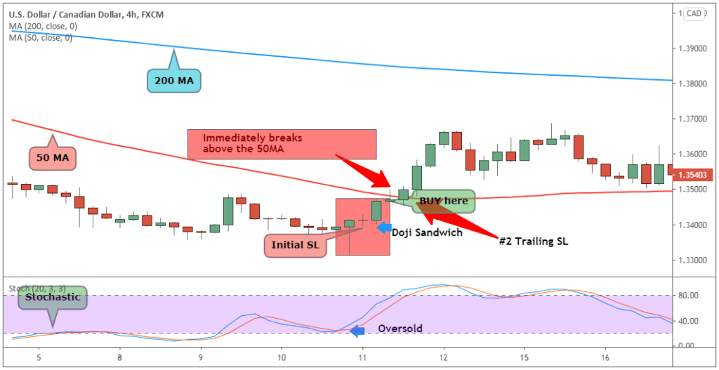 H4 Forex Trading Strategy Using The Doji Sandwich